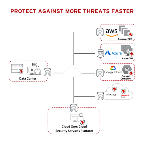 Trend Micro Cloud One - Trend Micro - מוצרי אבטחת מידע