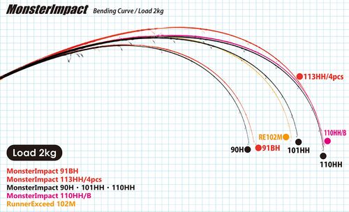Monster Impact / For Power Game Ripple fisher - Ripple fisher - חכות ז ...