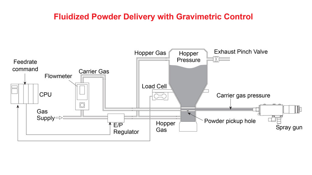 Metco 9MP Series Oerlikon metco - Oerlikon metco - מזיני אבקה